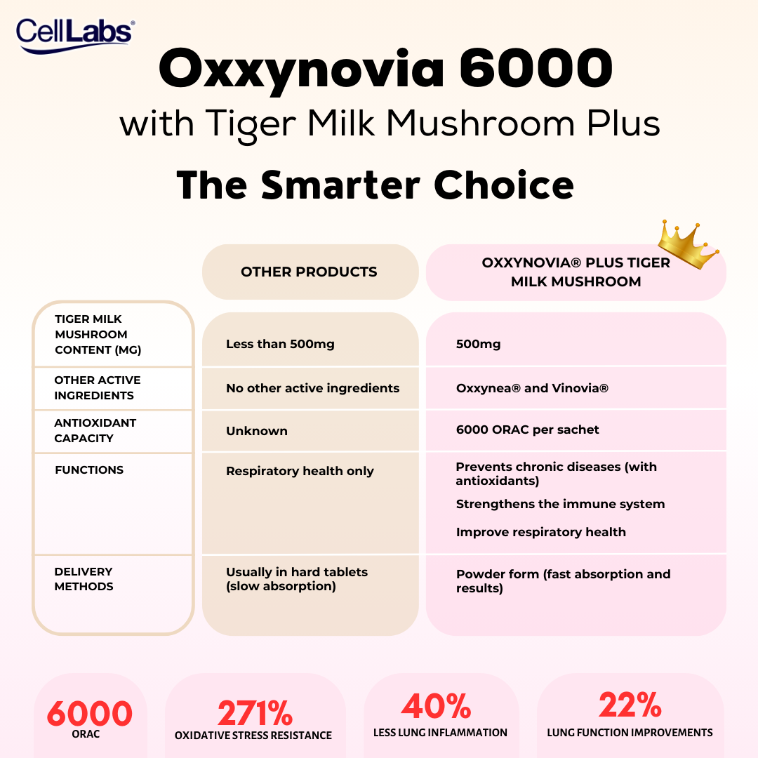CellLabs Oxxynovia 6000 with Tiger Milk Mushroom Plus